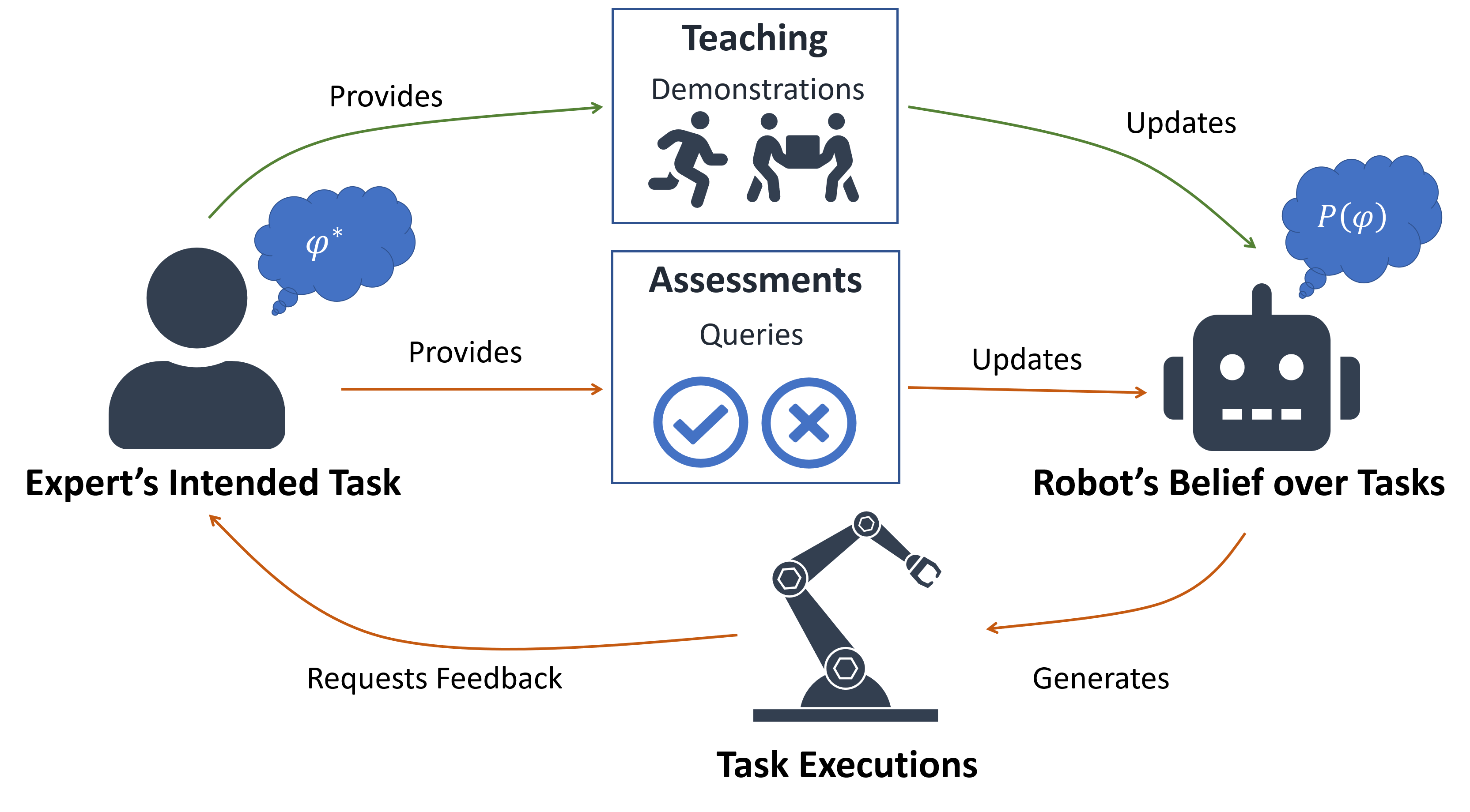 Interactive Robot Training | Ankit Shah