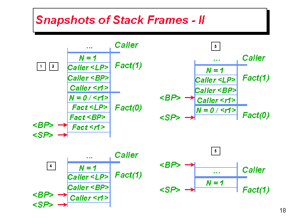 Snapshots of Stack Frames - II