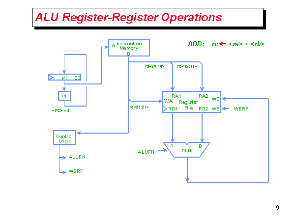 ALU Register-Register Operations
