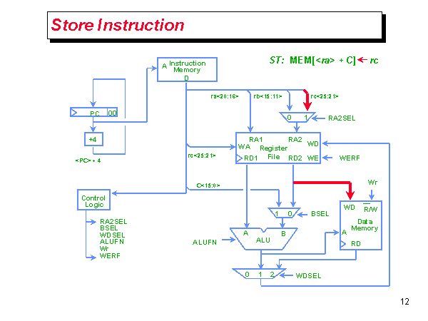 Store Instruction
