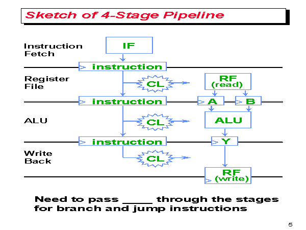 Sketch of 4-Stage Pipeline