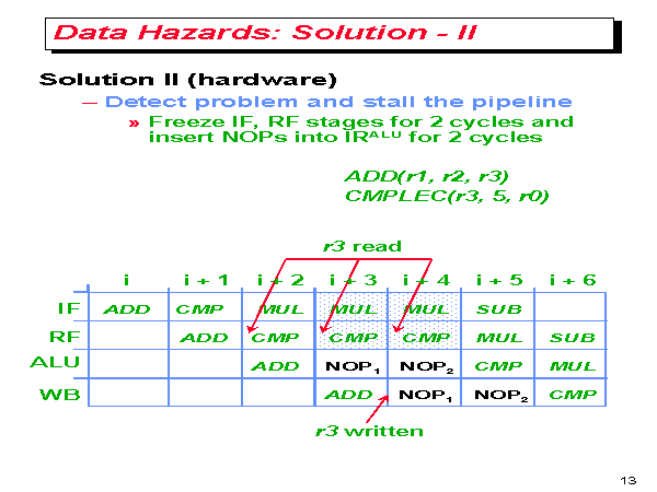Data Hazards: Solution - II