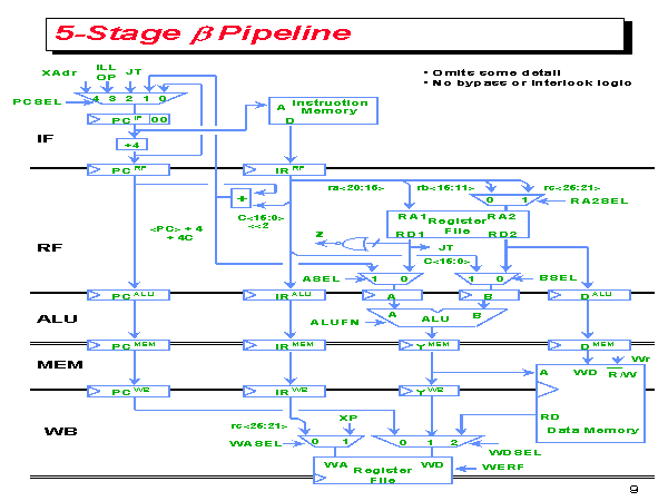 5-Stage b Pipeline