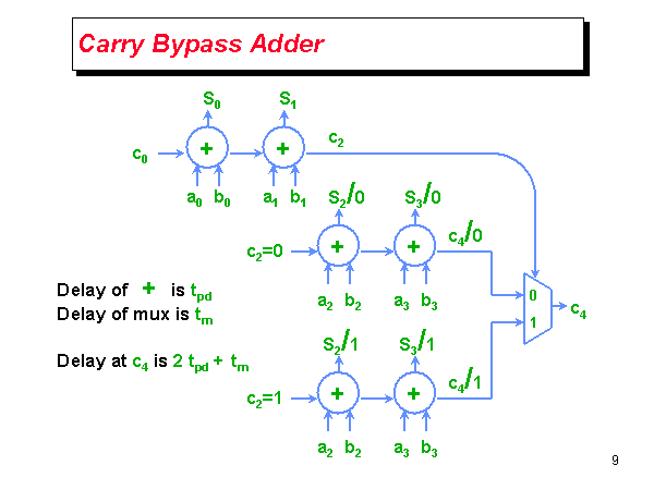 Carry Bypass Adder