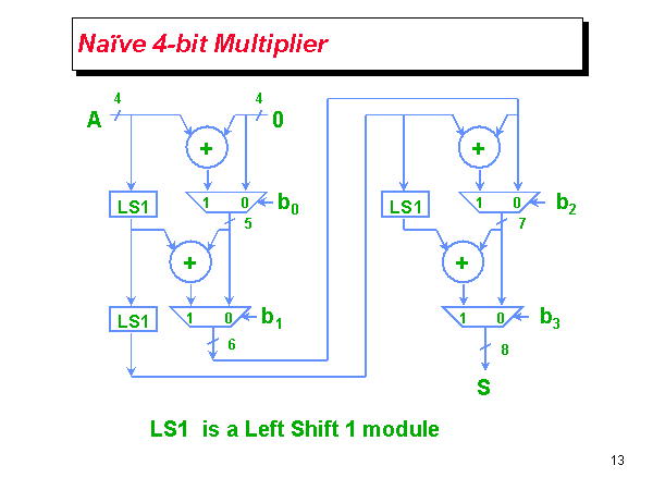 Naïve 4-bit Multiplier