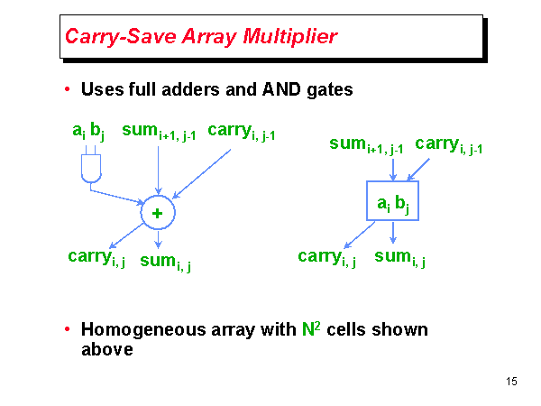 Carry-Save Array Multiplier