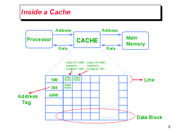 Inside a Cache