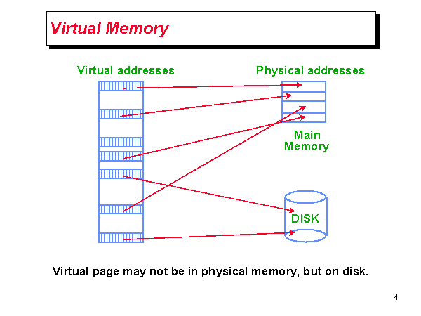 Virtual Memory