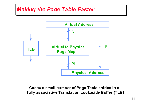Making the Page Table Faster