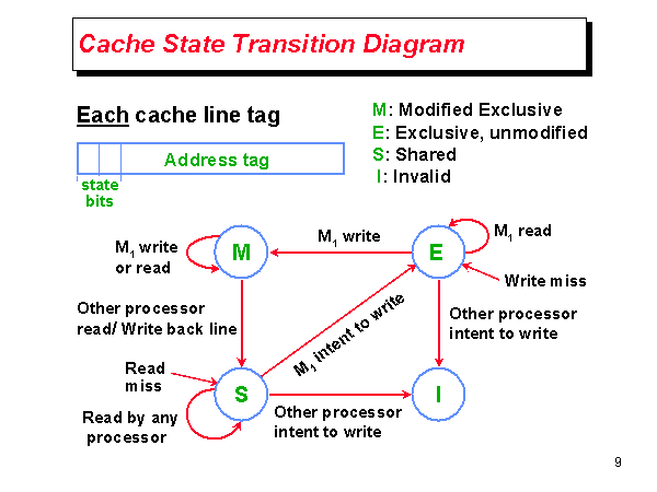 Cache State Transition Diagram