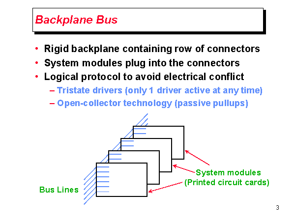 Backplane Bus