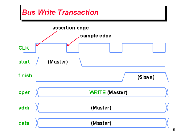 Bus Write Transaction