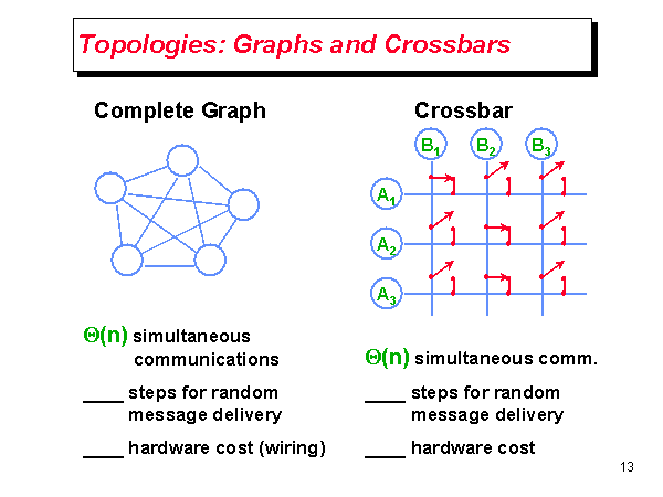 Topologies: Graphs and Crossbars