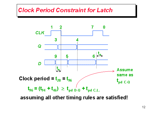 Clock Period Constraint for Latch