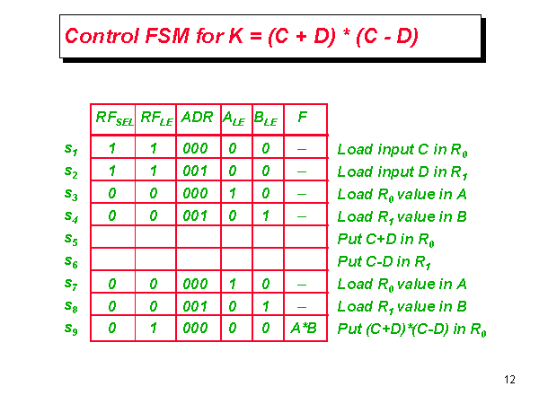 Control FSM for K = (C + D) * (C - D)