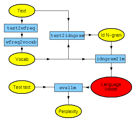 Language Modeling Toolkit