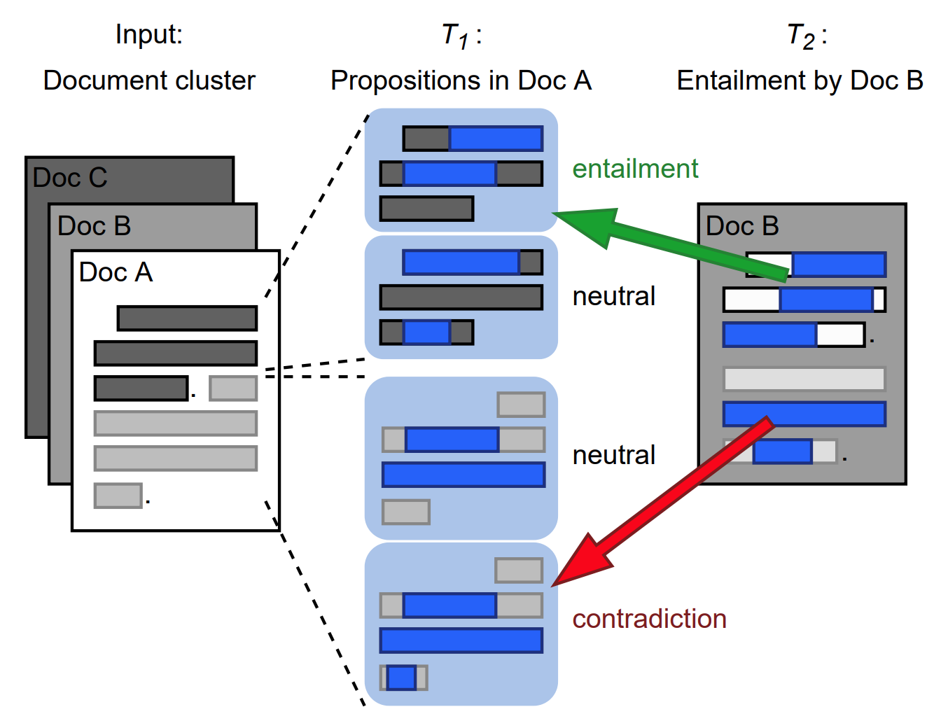 PropSegmEnt: A Large-Scale Corpus for Proposition-Level Segmentation and Entailment Recognition ...
