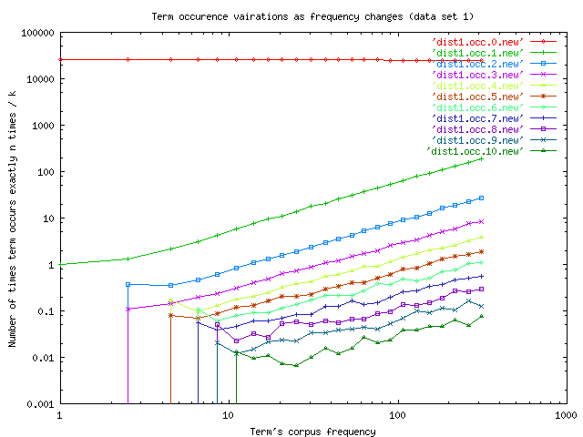 Term Distribution